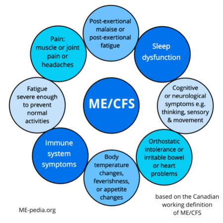 Canadian Consensus Criteria - MEpedia